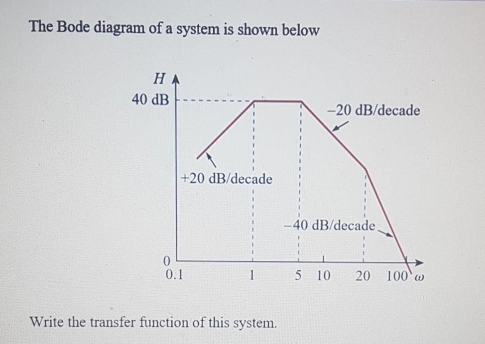Solved The Bode diagram of a system is shown below HA 40 dB | Chegg.com