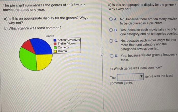 Solved The pie chart summarizes the genres of 110 first-run | Chegg.com
