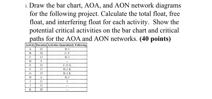 1. Draw the bar chart, AOA, and AON network diagrams | Chegg.com