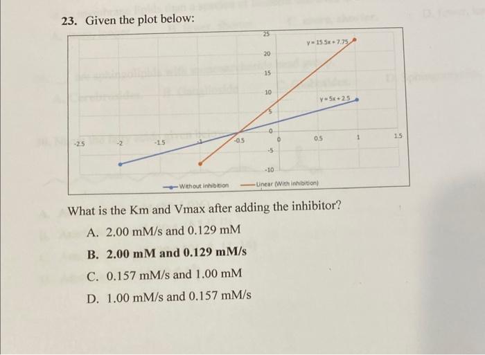 Solved 23. Given the plot below: What is the Km and Vmax | Chegg.com