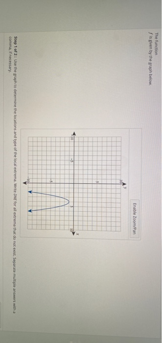Solved The function f is given by the graph below. Enable | Chegg.com