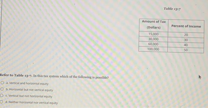 Solved Table 13-7 Refer to Table 13−7. In this tax system | Chegg.com