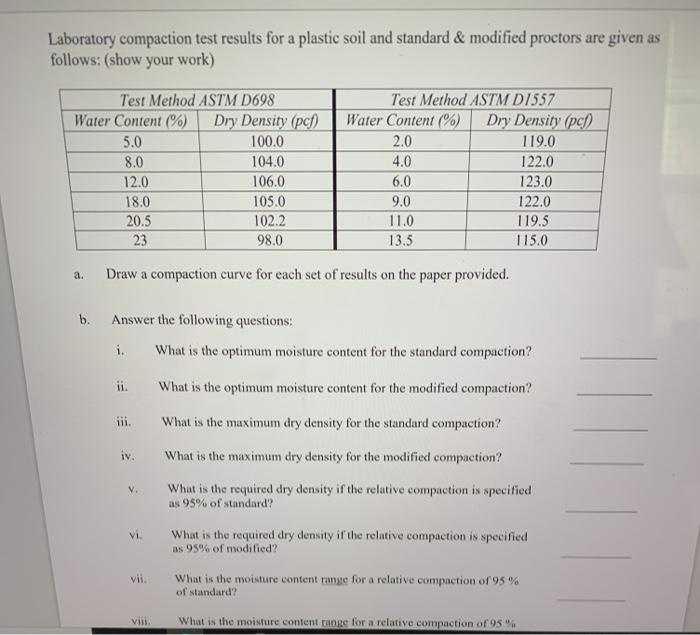 Solved Laboratory compaction test results for a plastic soil | Chegg.com
