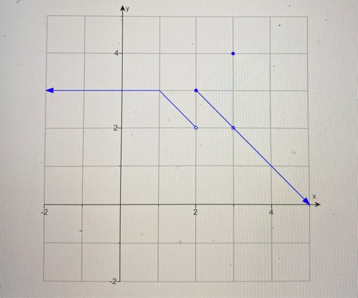 Solved use the graph of the function g shown to estimate the | Chegg.com