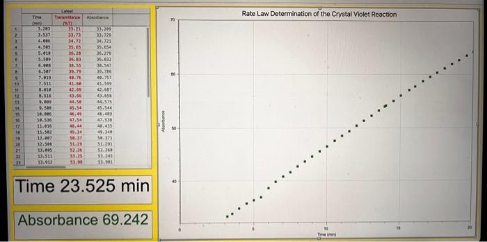 Solved Rate Law (Crystal Violet) DATA ANALYSIS DATA ANALYSIS | Chegg.com