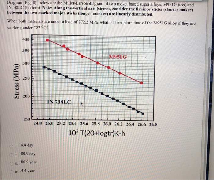 Solved Diagram (Fig. 8) below are the Miller-Larson diagram | Chegg.com