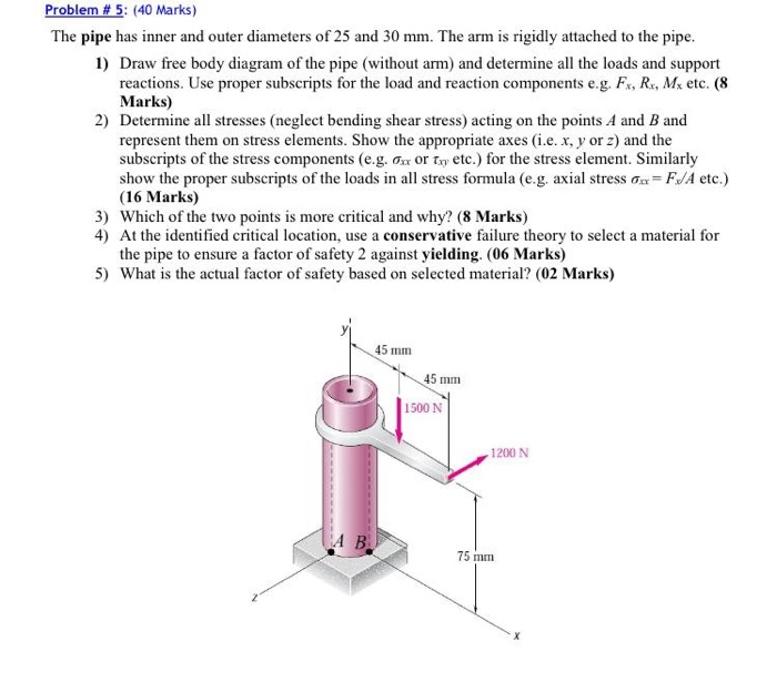 Solved Problem # 5: (40 Marks) The pipe has inner and outer | Chegg.com