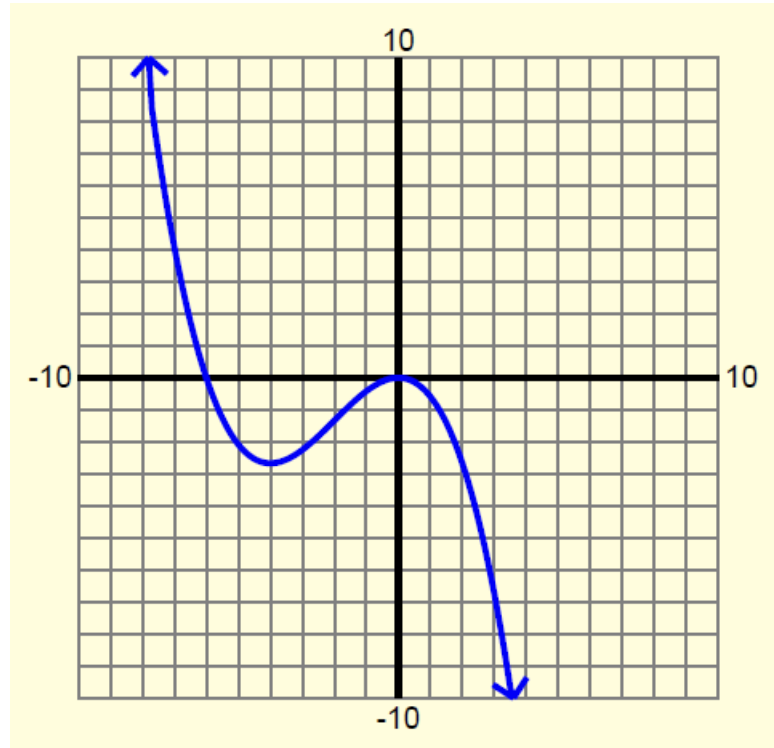 Solved Given a graph of a function sketch the graph of f'. | Chegg.com