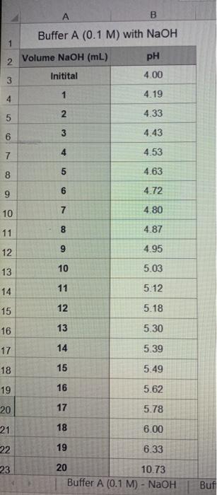 Solved Experiment 7: Acid-Base Titration of Buffers Graphs | Chegg.com