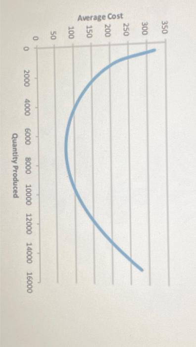 Solved Consider the graph of the average cost function. Use | Chegg.com