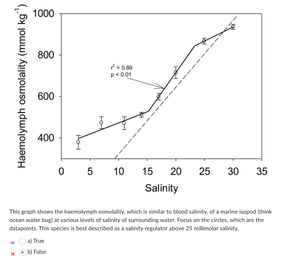 Solved This graph shows the haemolymph osmolality, which is | Chegg.com
