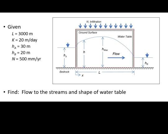 Solved N. Infiltration Ground Surface Water Table Given L = | Chegg.com