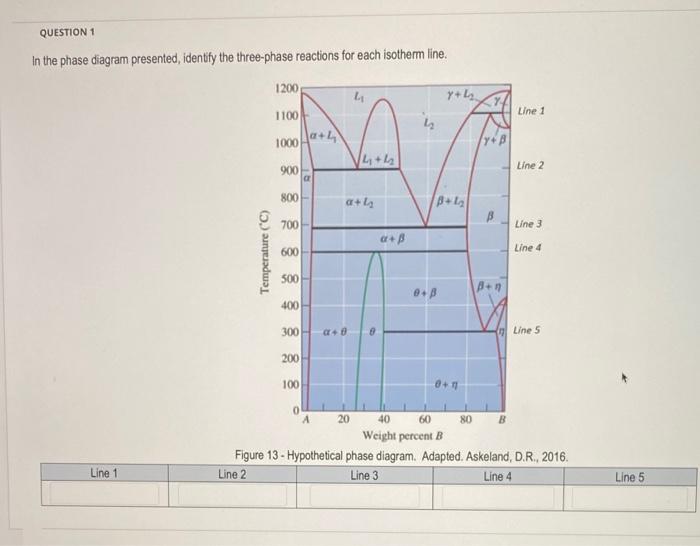 Solved QUESTION 1 In the phase diagram presented, identify | Chegg.com