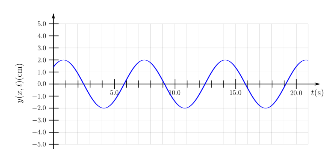 Solved The graph below shows the transverse displacement | Chegg.com