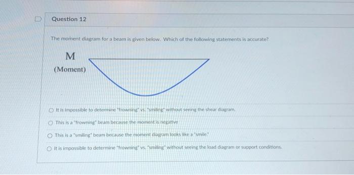 Solved The moment diagram for a beam is given below. Which | Chegg.com
