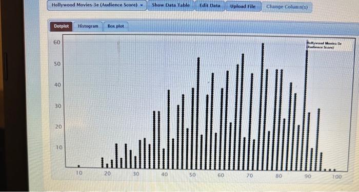 Solved Hollywood Movies-3e (Audience Score) - Show Data | Chegg.com