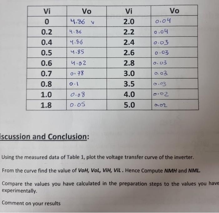 Solved Vi 0 0.2 0.4 0.5 0.6 0.7 0.8 1.0 1.8 Vo 4.86 v 4.86 | Chegg.com