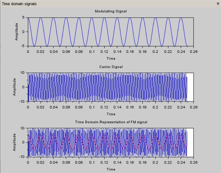 Solved THE TOPIC IS TIME DOMAIN OF FM For figure 1, fc = 100 | Chegg.com