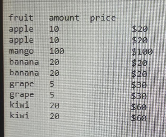 Solved FILTERS cat fruit-list fruit amount price grapes 205 | Chegg.com