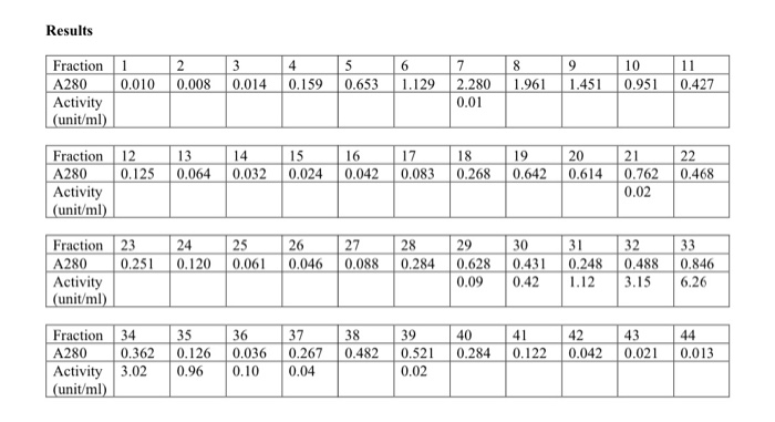 Results 2 0.008 3 0.014 4 0.159 5 0.653 6 1.129 7 | Chegg.com