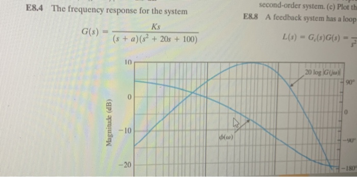 Solved second-order system. (c) Plot th E8.8 A feedback | Chegg.com