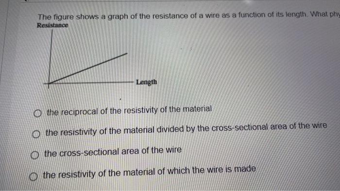Solved The figure shows a graph of the resistance of a wire | Chegg.com