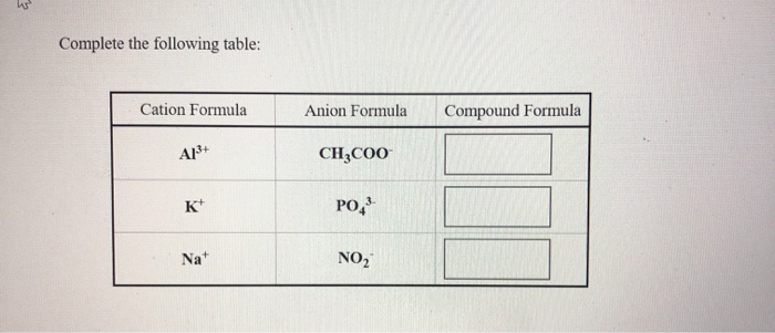 Solved Complete the following table: Cation Formula Anion | Chegg.com