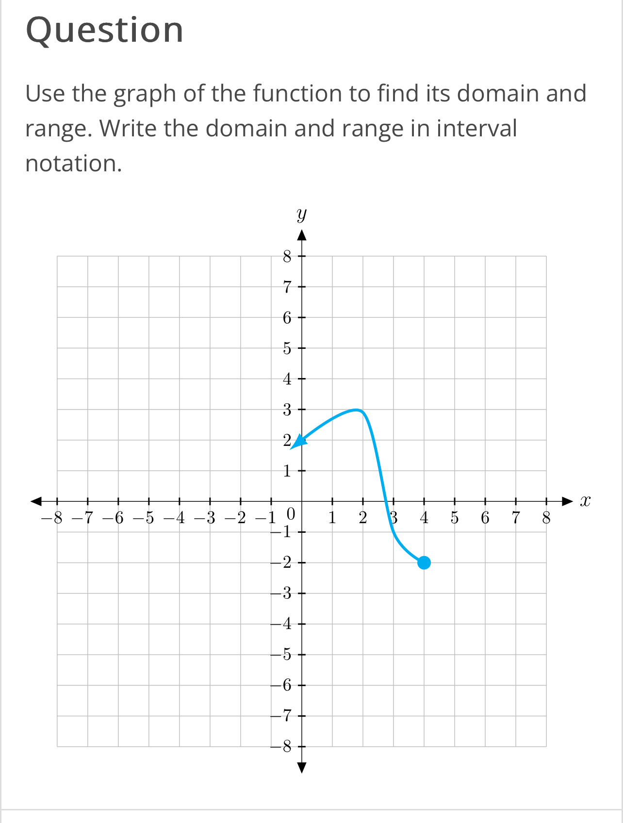 Solved QuestionUse the graph of the function to find its | Chegg.com