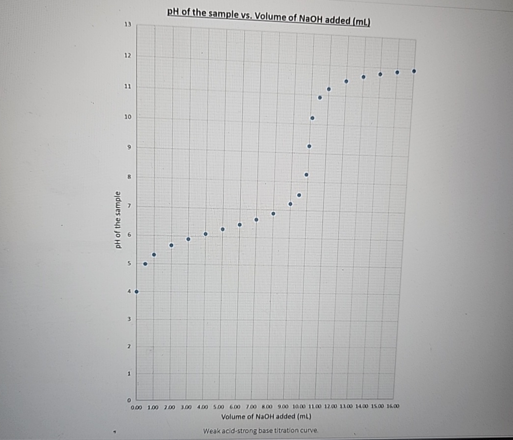 Solved 1. ﻿Titration curve above represents titration of | Chegg.com