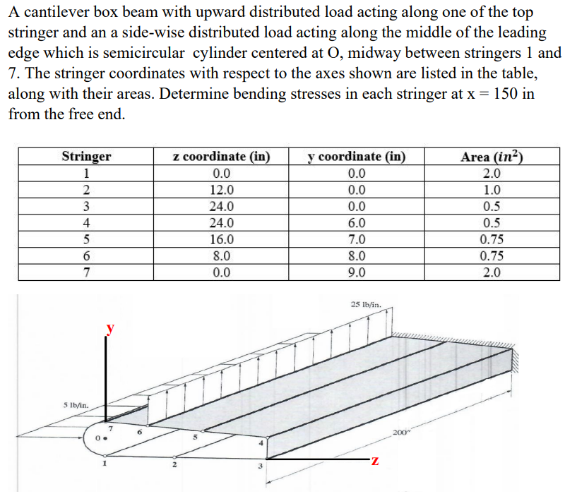 A cantilever box beam with upward distributed load | Chegg.com