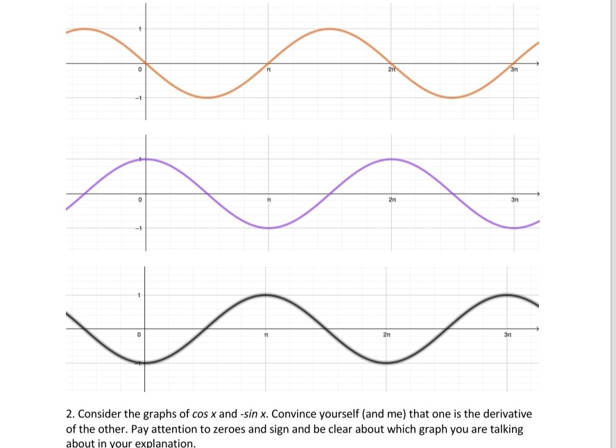 Solved Consider the graphs of cosx ﻿and -sinx. ﻿Convince | Chegg.com