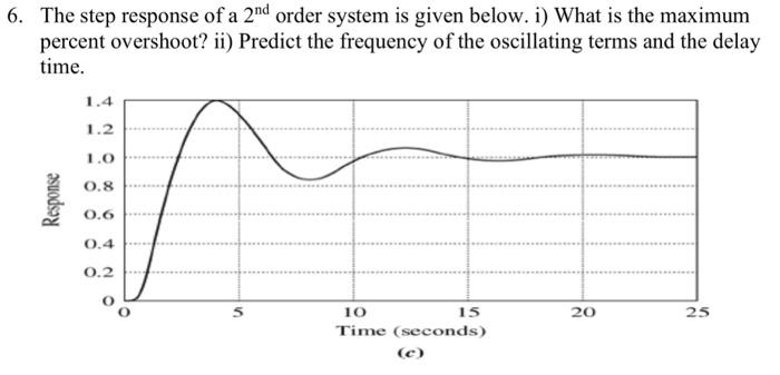 Solved 6. The step response of a 2nd order system is given | Chegg.com