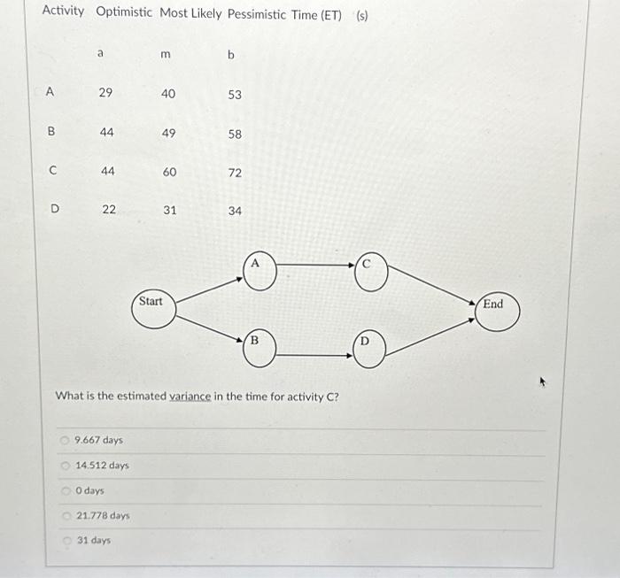 Solved Activity Optimistic Most Likely Pessimistic Time (ET) | Chegg.com