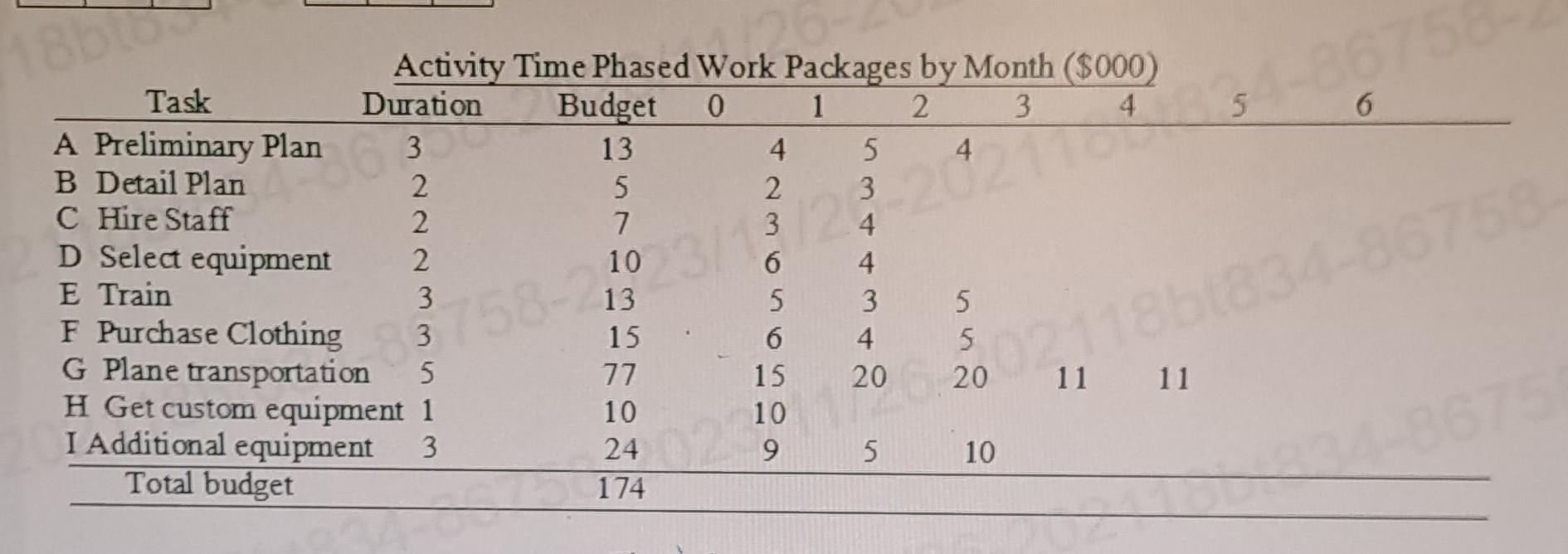 Solved Create a time-phased budget for the project given | Chegg.com Solved Create a time-phased budget for the project given | Chegg.com