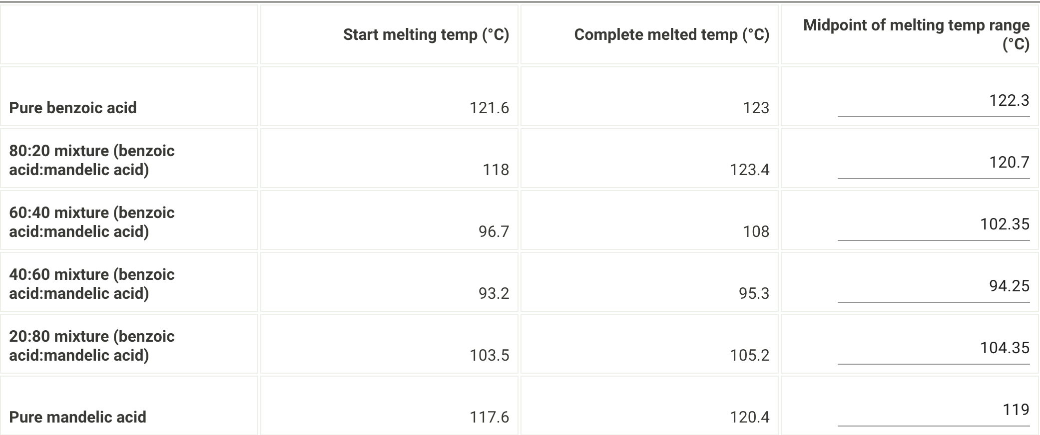 Solved \table[[,Start melting temp (°C),Complete melted temp | Chegg.com