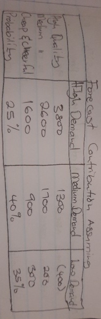 Solved Calculate The Expected Monetary Value Of Each Product