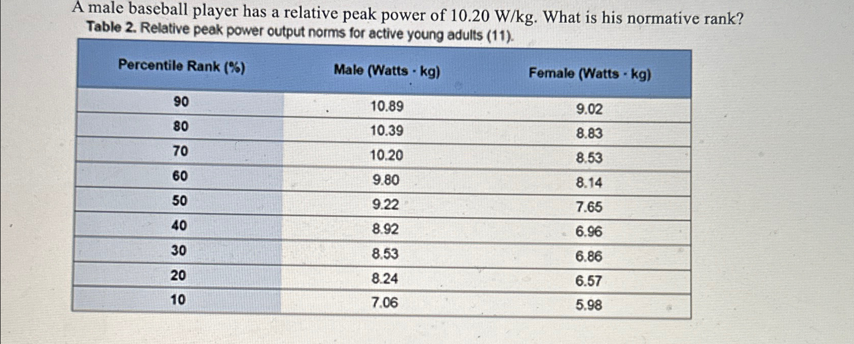 Solved A male baseball player has a relative peak power of | Chegg.com