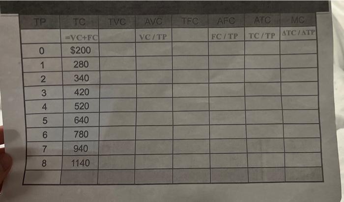 Solved \begin{tabular}{|c|c|c|c|c|c|c|c|} \hline TP & TC & | Chegg.com