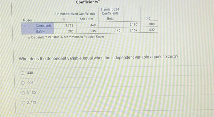 Solved Variables Variables Model Entered Removed Method 1 | Chegg.com