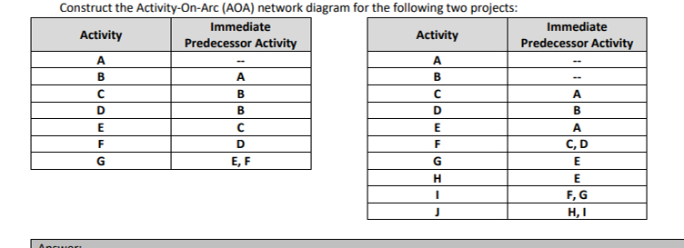 Solved Construct the Activity-On-Arc (AOA) ﻿network diagram | Chegg.com