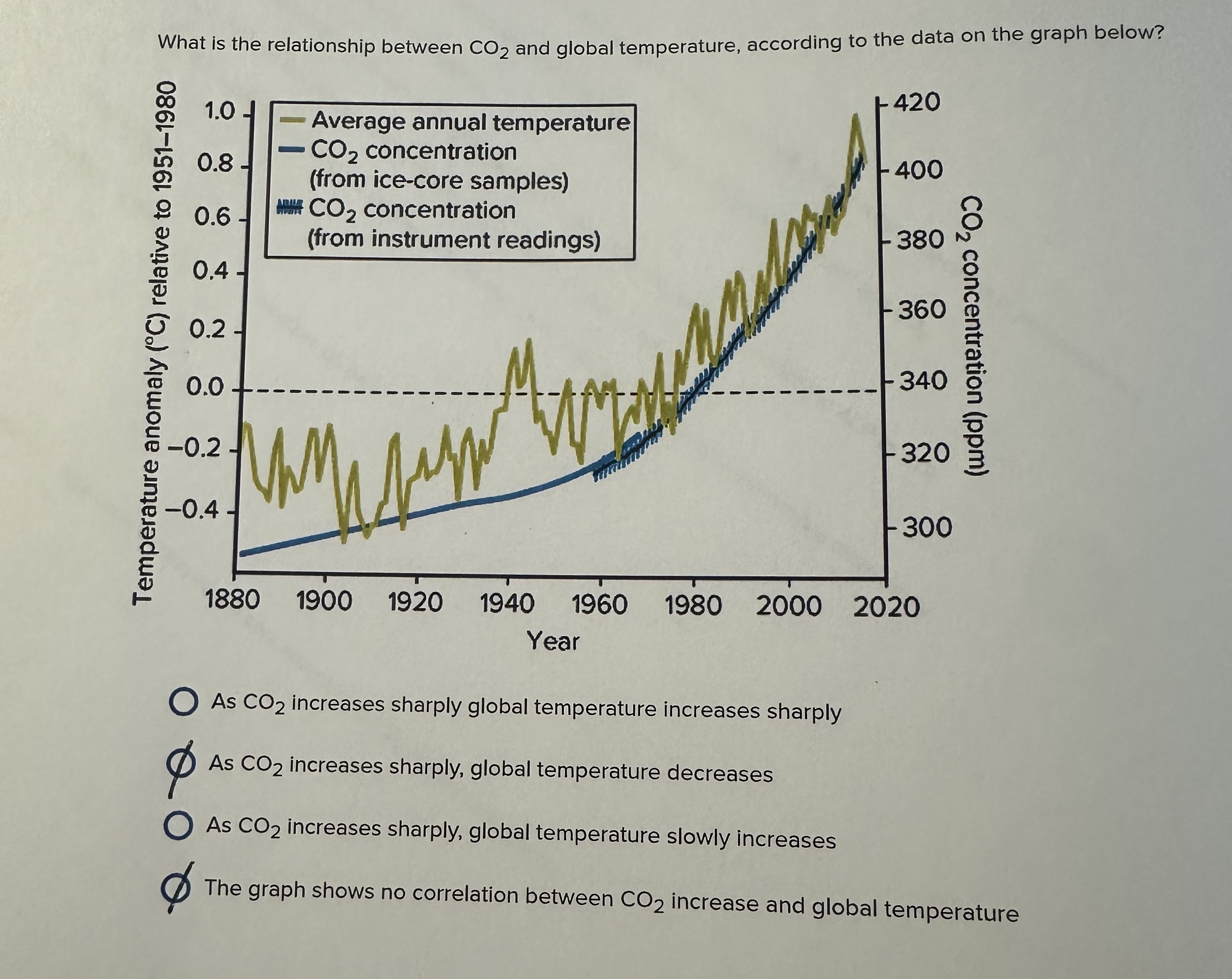 Solved What is the relationship between CO2 ﻿and global | Chegg.com
