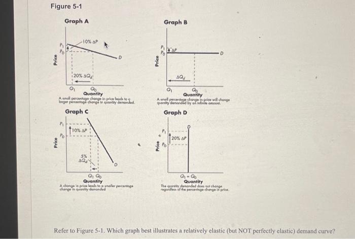 Solved Figure 5−1 Refer to Figure 5-1. Which graph best | Chegg.com