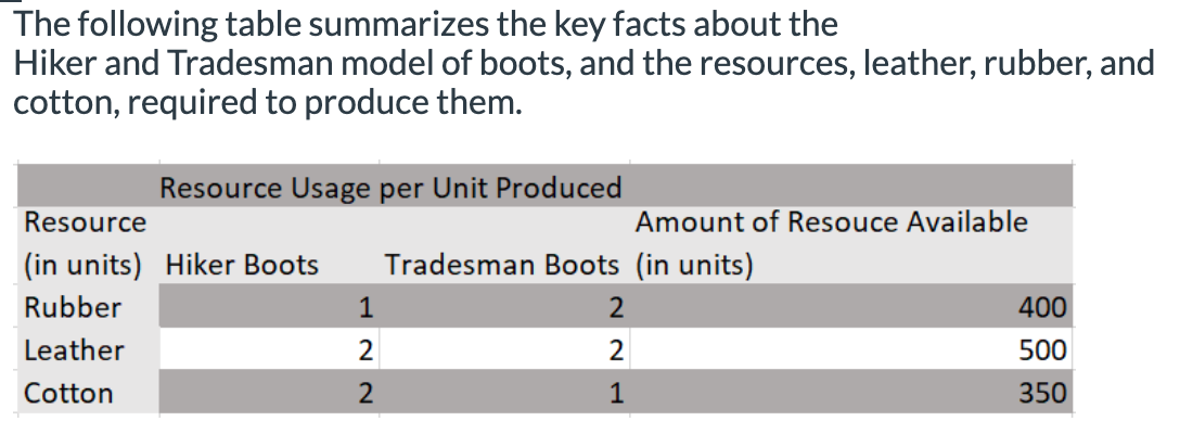Solved The following table summarizes the key facts about | Chegg.com
