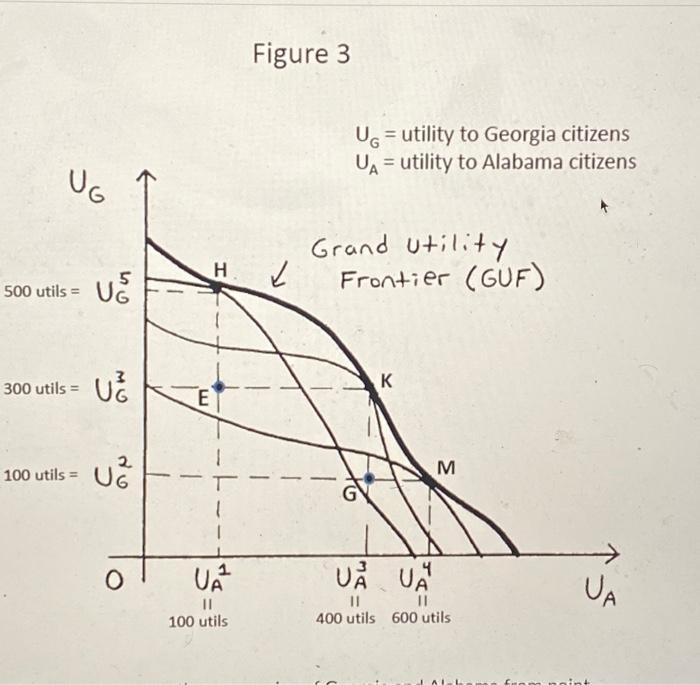 Solved Figure 3 UG= utility to Georgia citizens UA= utility | Chegg.com