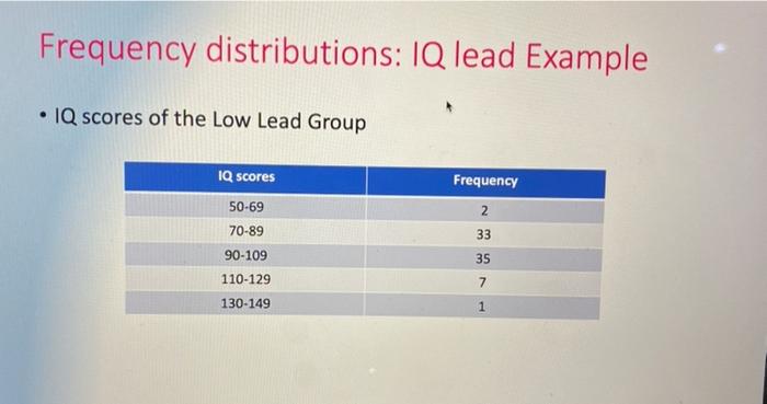Frequency distributions: IQ lead Example - IQ scores | Chegg.com