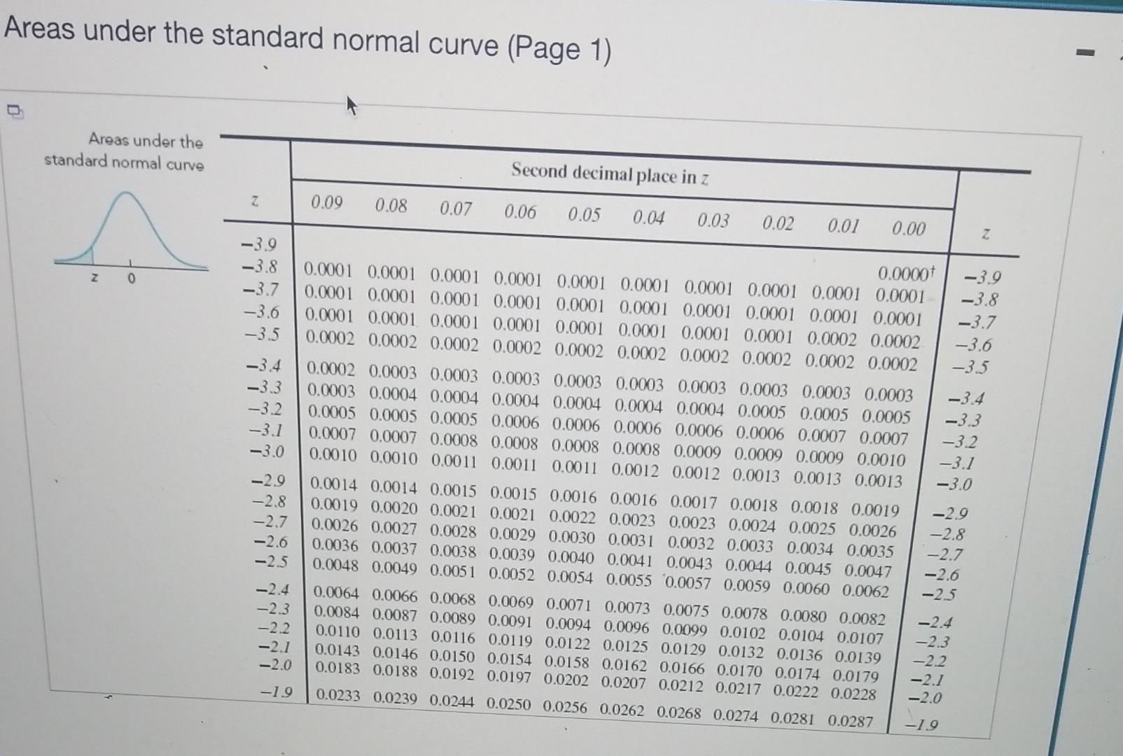 Solved Areas under the standard normal curve (Page 1) Areas | Chegg.com