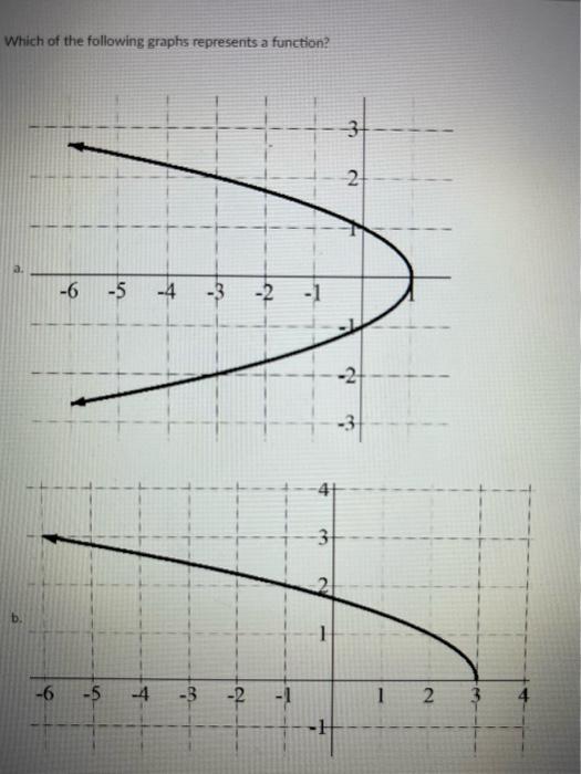 Solved Which of the following graphs represents a | Chegg.com