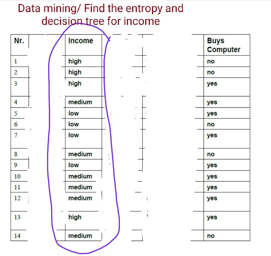 Solved Data mining/ Find the entropy and decision tree for | Chegg.com