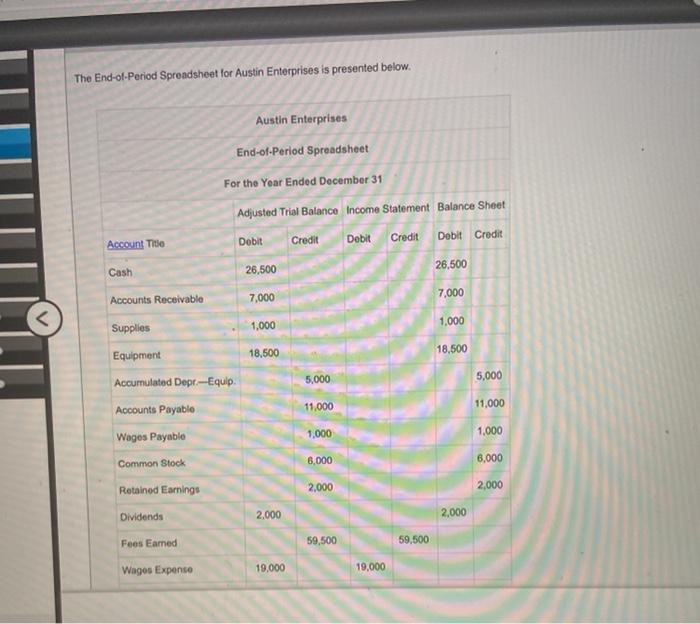 Solved The End-of-Period Spreadsheet for Austin Enterprises | Chegg.com