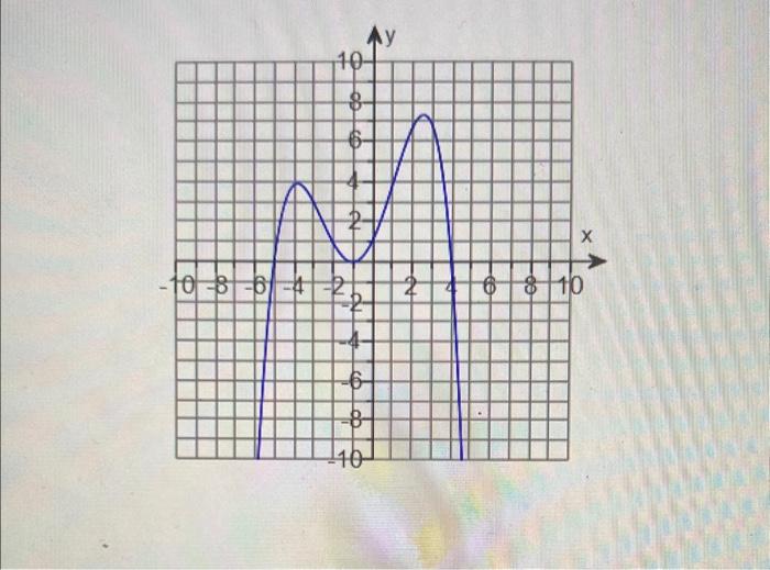 Solved Use the graph of the polynomial function f shown to | Chegg.com